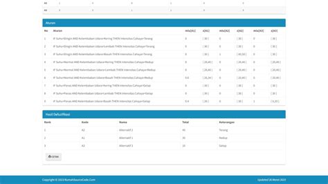 source code spk metode fuzzy mamdani codeigniter