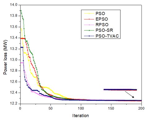 mathematics free full text minimization of active power loss using enhanced particle swarm