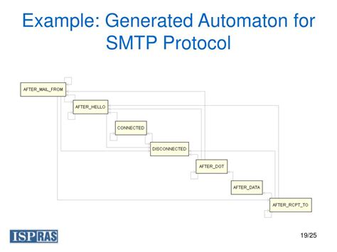 ppt test suite development for conformance testing of email protocols powerpoint presentation
