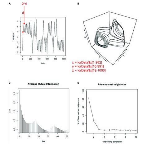 phase space reconstruction and estimation of embedding parameters download scientific