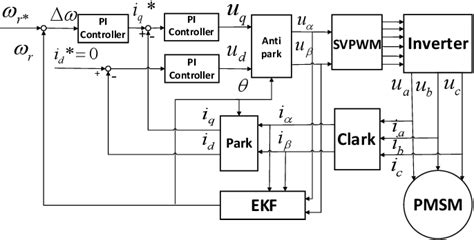 table 1 from sensorless vector control of permanent magnet synchronous motor based on extended