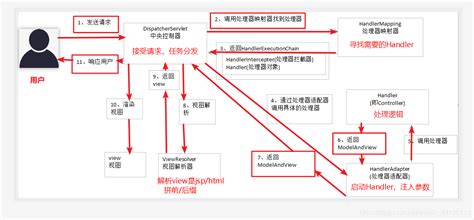 spring mvc——核心思想及流程解析 spring mvc核心是什么 以及它的执行流程 csdn博客