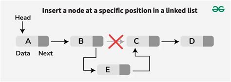 Insert A Node At A Specific Position In A Linked List GeeksforGeeks