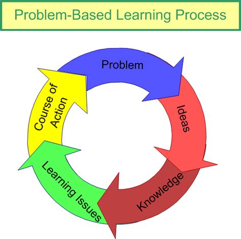 project based learning and problem based learning robyn s teaching portfolio