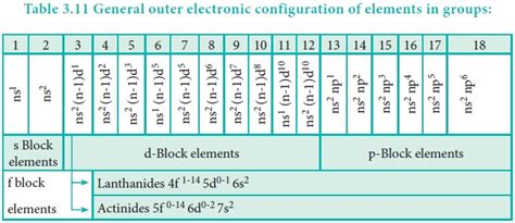 Grouping Of Elements Based On Electronic Configurations