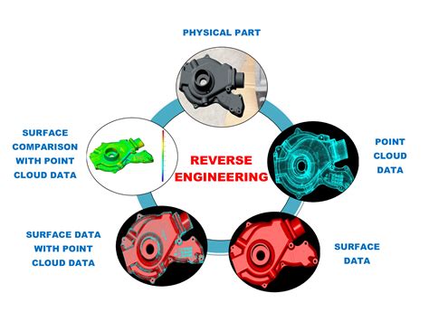 Methods Of Reverse Engineering Design Talk