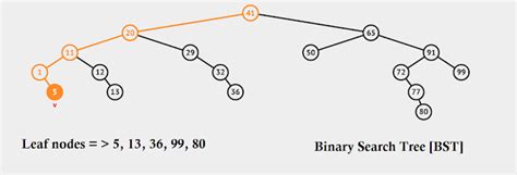 how to find print leaf nodes in a binary tree in java without recursion example java67