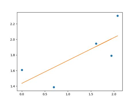 如何在python matplotlib中使用loglog绘制最佳拟合直线 问答 腾讯云开发者社区 腾讯云