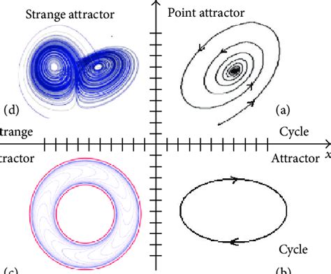 different types of attractors constructed in 2 dimensional phase space download scientific