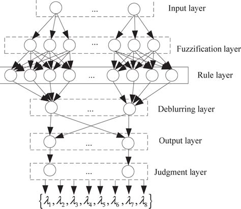 structure of adaptive neural fuzzy inference classifier download scientific diagram