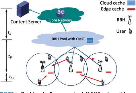 figure 1 from proactive caching over cloud radio access network with user mobility and video