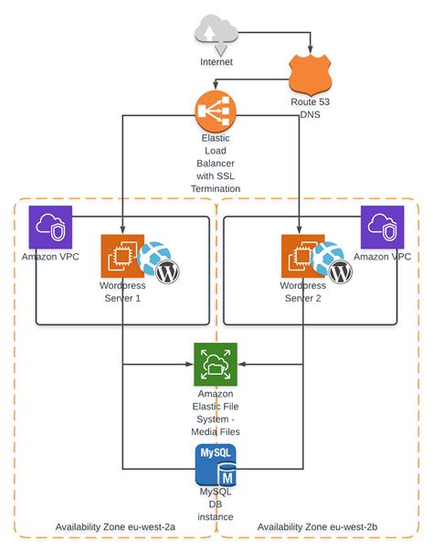 6 simple steps to wordpress high availability on aws by karl robinson medium