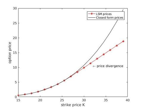 comparison of lsm and closed form approximation with varying k the download scientific diagram