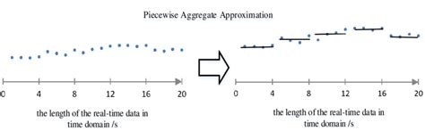 schematic diagram of piecewise aggregate approximation optimization download scientific diagram