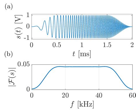 a chirp excitation signal and b its fourier transform spectrum download scientific diagram