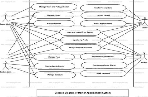 Sequence Diagram For Doctor Appointment System Hospital Sequ