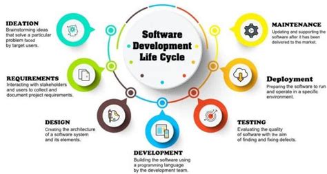 software development life cycle sdlc methods and their advantages and disadvantages by