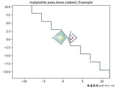 matplotlib axes axes clabel 函数 标记等高线图 极客教程