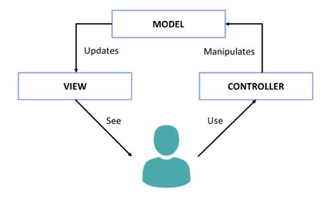 interaction within mvc pattern the model component correlates with all download scientific