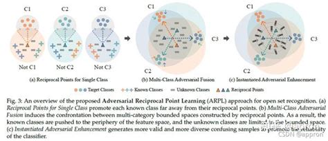 adversarial reciprocal points learning for open set recognition开放集识别论文解读 知乎