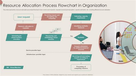 resource allocation process flowchart in organization