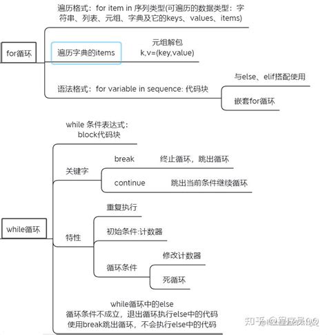 python接口自动化测试框架（基础篇） 流程控制之循环语句forandwhile 知乎