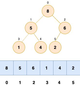 Introduction To Heaps In Data Structures