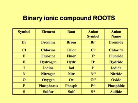 PPT IONIC COMPOUNDS Names And Formulas PowerPoint Presentation Free