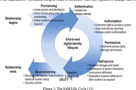 figure 1 from enhancing the security of identity and access management in cloud computing using