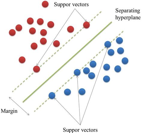 optimal separation through svm highlighting separating hyperplane download scientific diagram