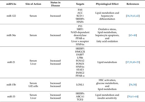 Table 1 From Insight Into The Inter Organ Crosstalk And Prognostic Role