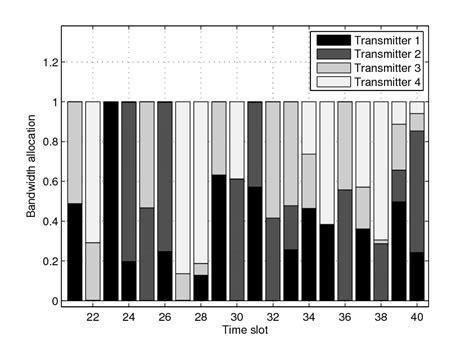 20 slot snapshot of the optimal bandwidth allocation by algorithm 1 µe download scientific