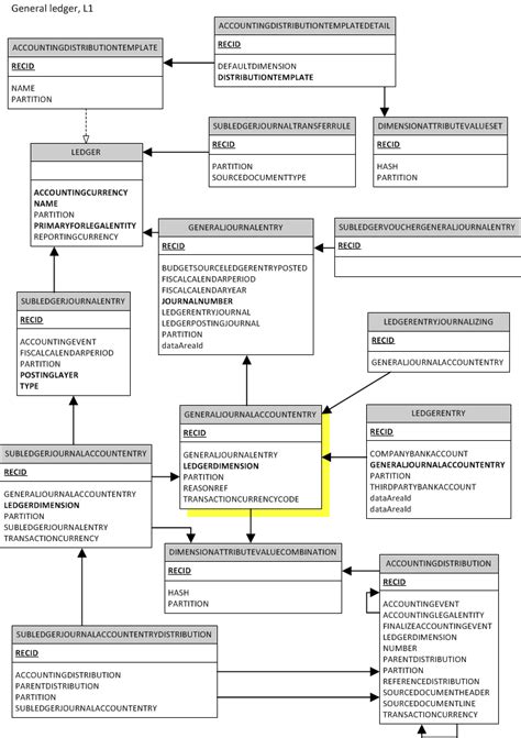 microsoft dynamics axapta technical functional coverage entity relationship diagram of general
