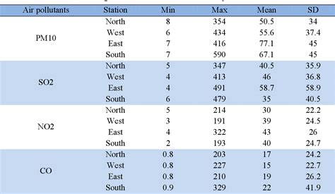 table 1 from pm10 concentration prediction for areas with no updating monitoring system using