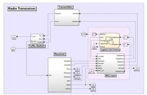 wireless transceiver design and network modeling in simulink matlab and simulink
