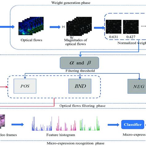 framework of our proposed micro expression recognition based on off3wd download scientific