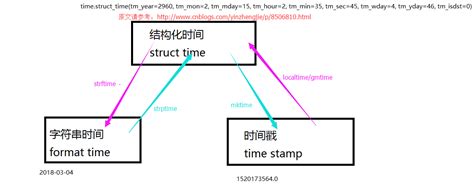 python常用模块 时间模块（timeanddatetime） 尹正杰 博客园