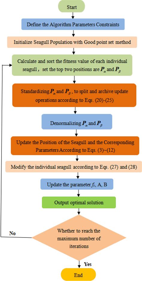 improved seagull optimization algorithm yypsoa flowchart download