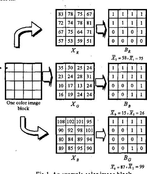 figure 1 from a color image progressive transmission method by common bit map block truncation