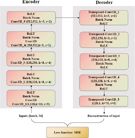 figure 2 from uni dimensional autoencoder reinforced multilayer perceptron network for
