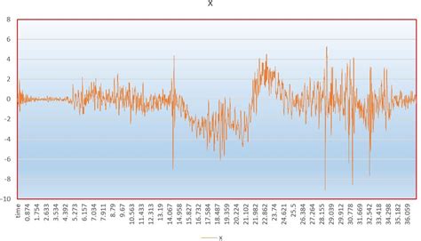 Kinematics Graph Analysis Of Accelerometer Data Physics Stack Exchange
