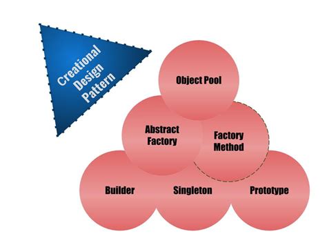 factory method pattern “define an interface for creating an… by aaina jain medium