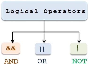 Java Operators Javainsimpleway