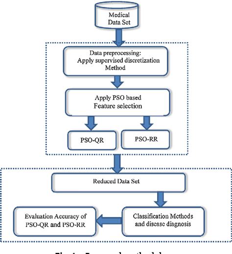 figure 1 from supervised hybrid feature selection based on pso and rough sets for medical
