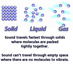 The Role Of A Medium In Sound Travel