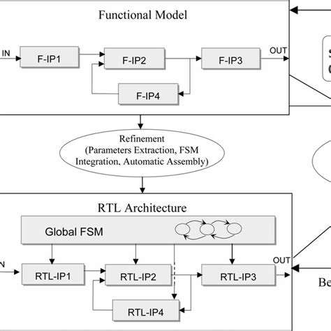 pdf automatic delay correction method for ip block based design of vlsi dedicated digital