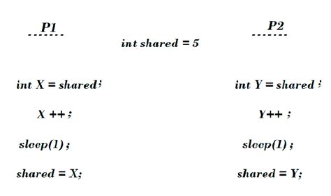 process synchronization and race condition