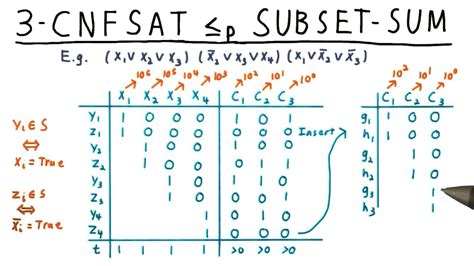 3 cnf subset sum georgia tech computability complexity theory complexity youtube