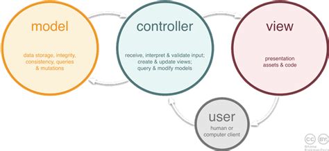 programming in java using the mvc architecture codeproject
