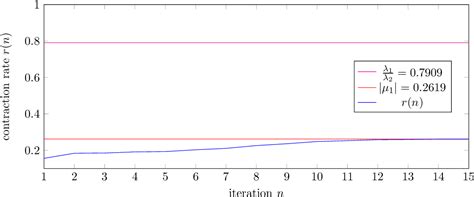 figure 1 from the dependency of spectral gaps on the convergence of the inverse iteration for a